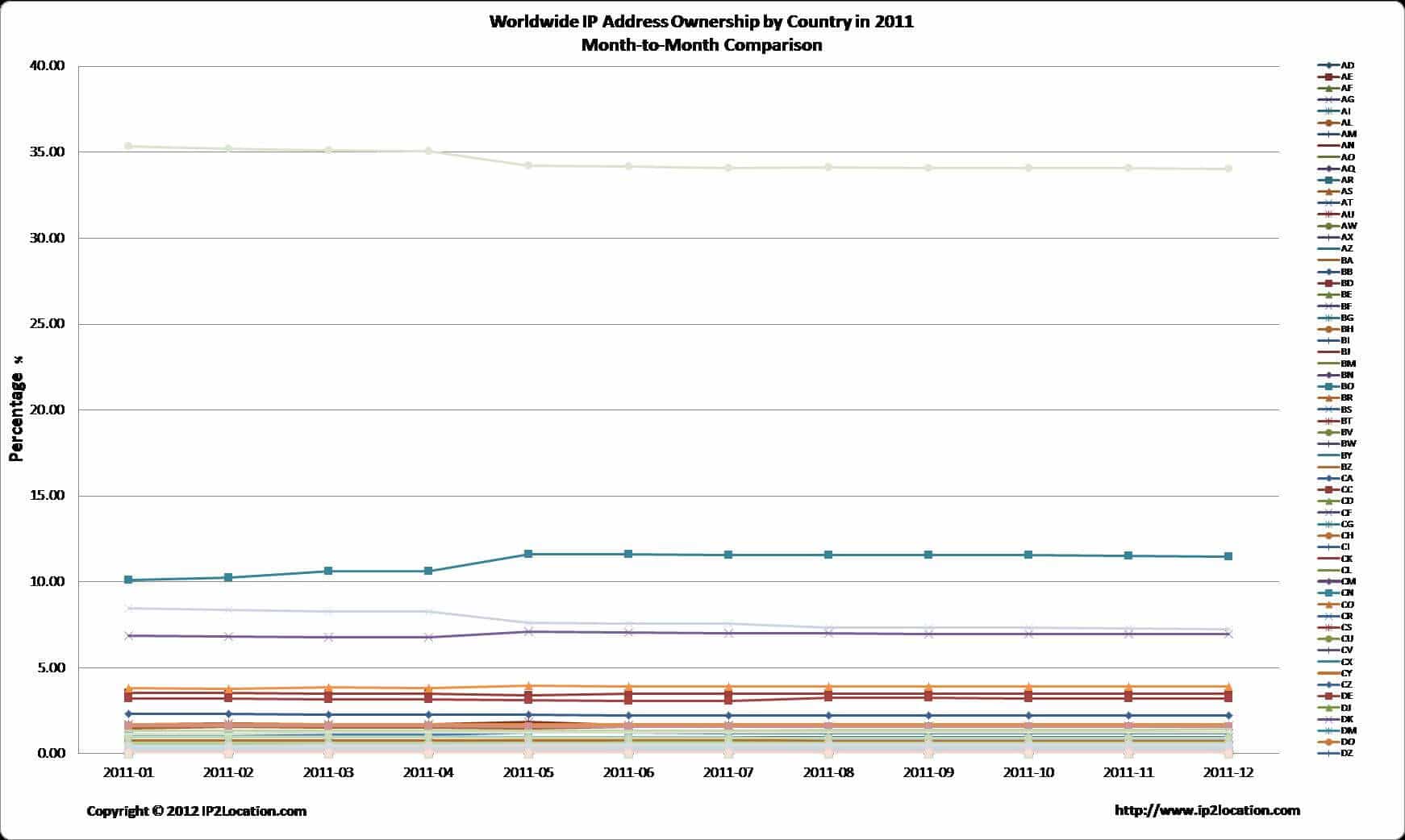 Internet IP Address 2012 Report | IP2Location.com Internet IP Address 2012 Report | IP2Location.com