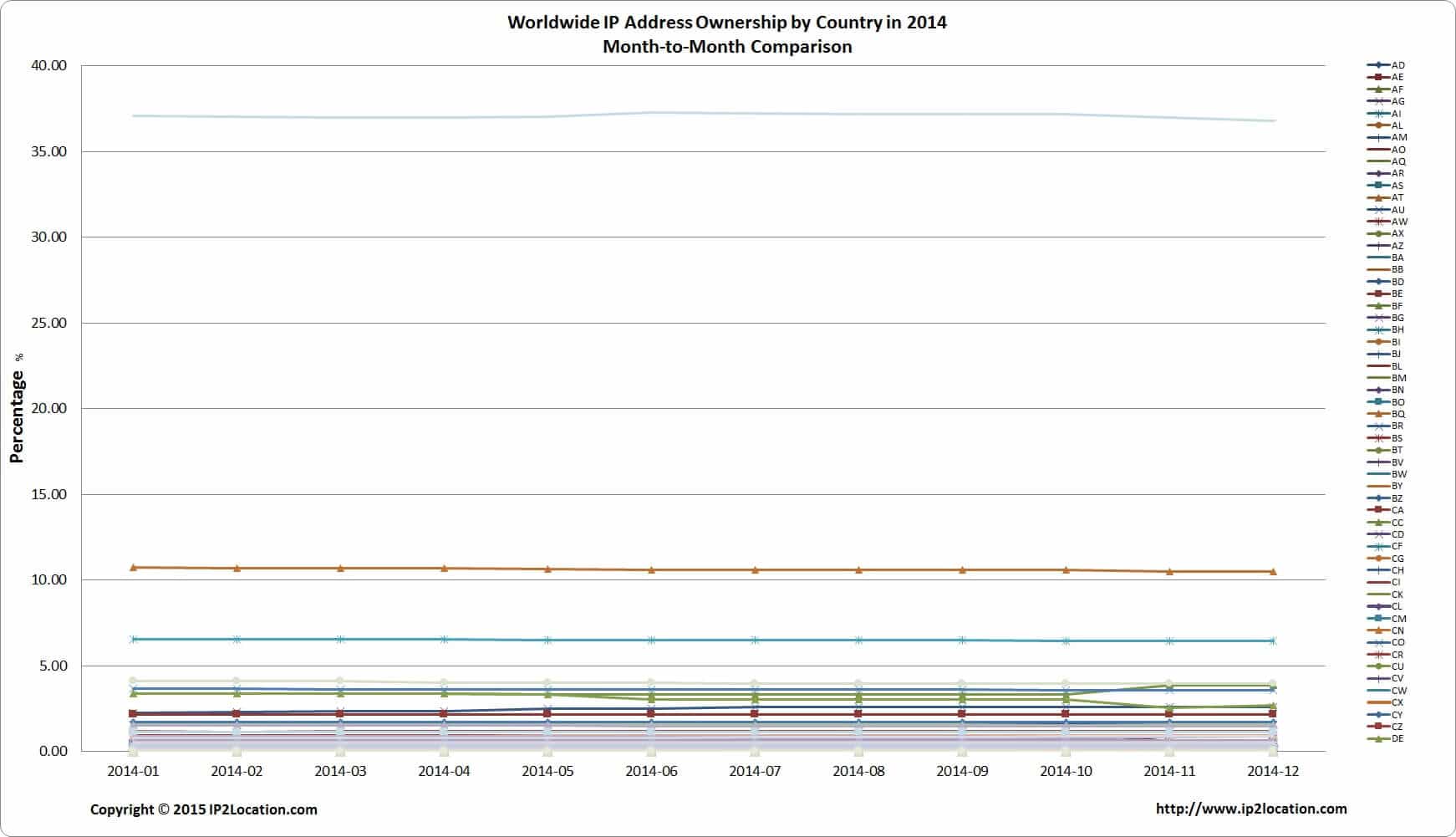 Internet IP Address 2015 Report | IP2Location.com Internet IP Address 2015 Report | IP2Location.com